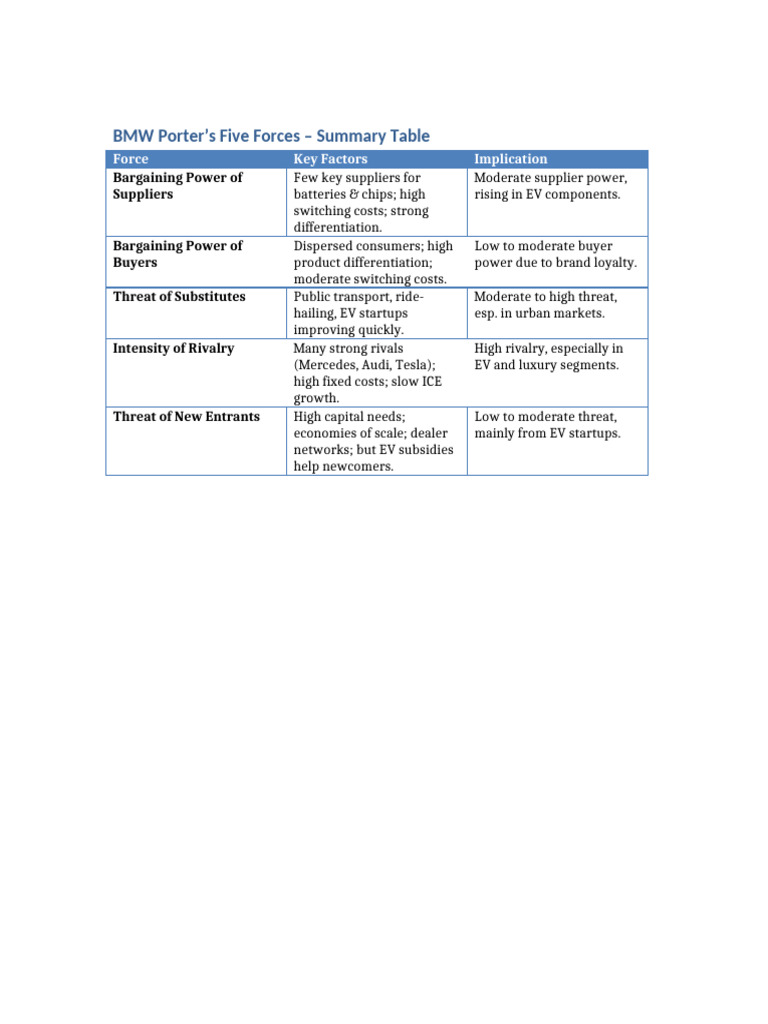 BMW Porter's Five Forces Analysis | PDF