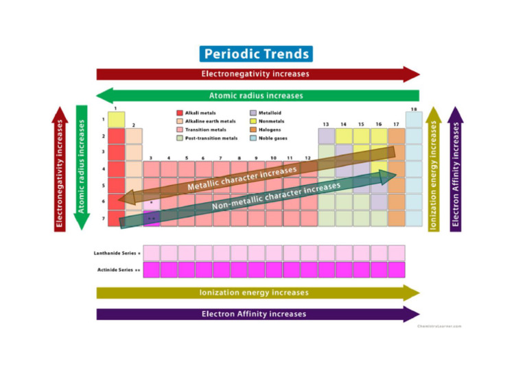 Periodic Trends | PDF