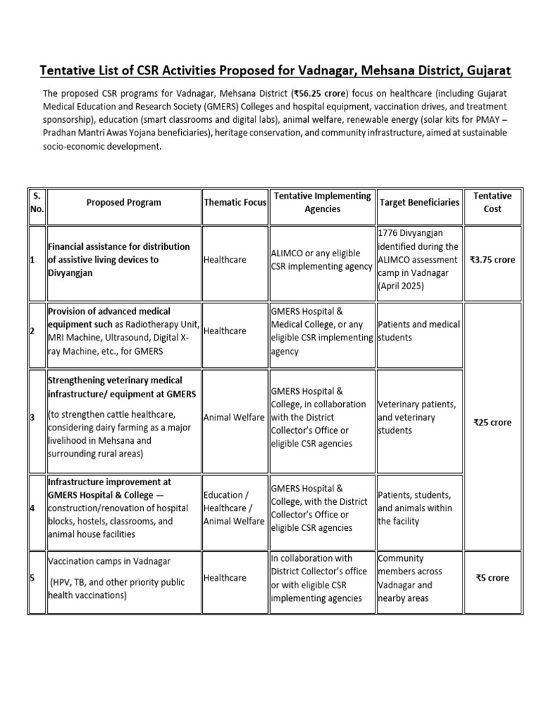 Tentative List of CSR Activities Proposed For Vadnagar | PDF | Health Care