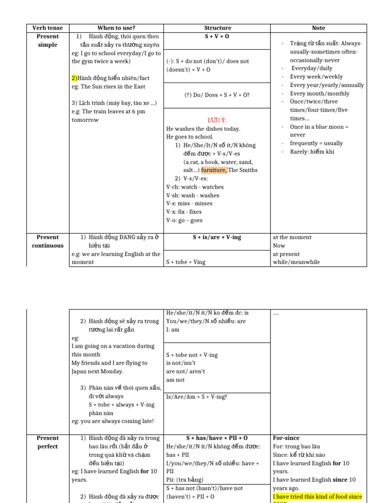 Verb Tense Table | PDF