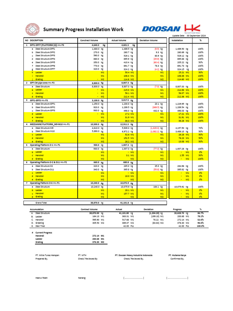 Installation Progress Summary Report | PDF | Stairs