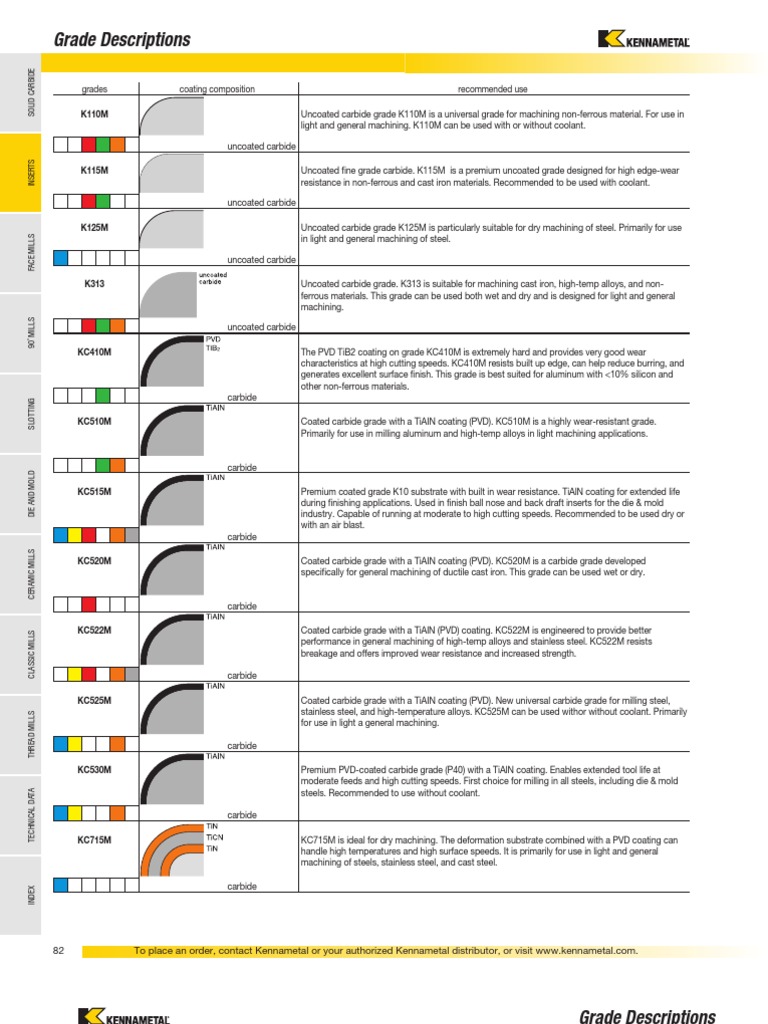 Standard Milling Grade Descriptions | PDF | Cast Iron | Steel