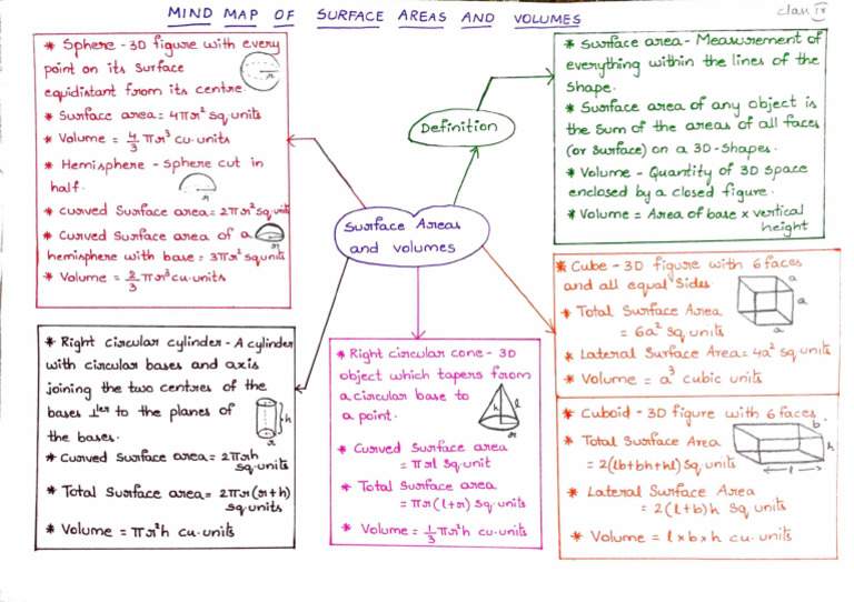 Surface Areas and Volumes Mindmap Class 9th | PDF