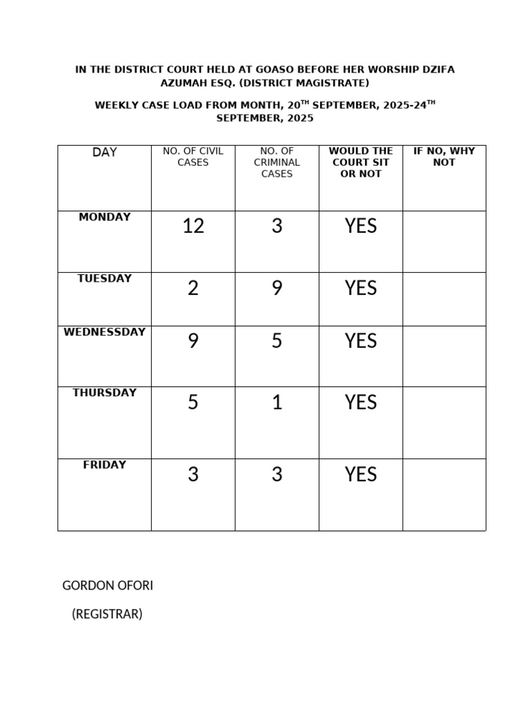 Weekly Case Load From Month, 20th September, 2025-24th September, 2025 ...
