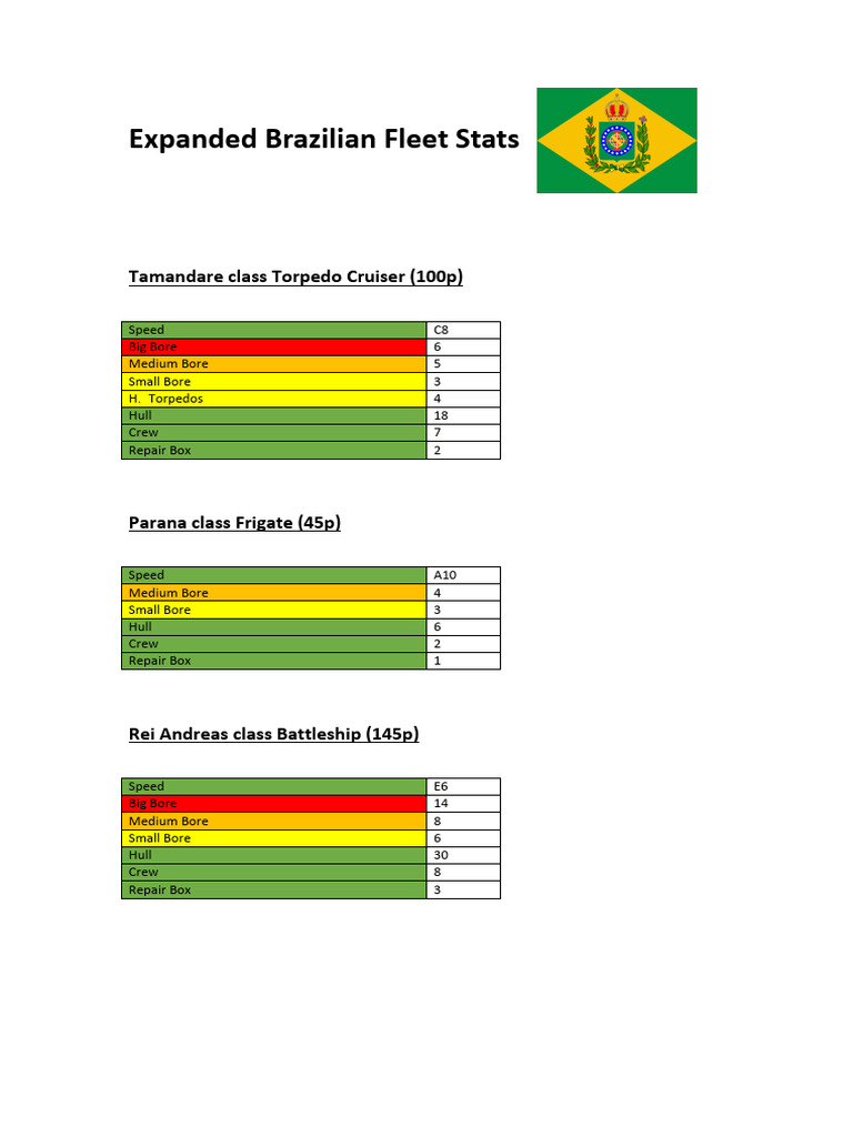 Expanded Brazilian Fleet Stats | PDF