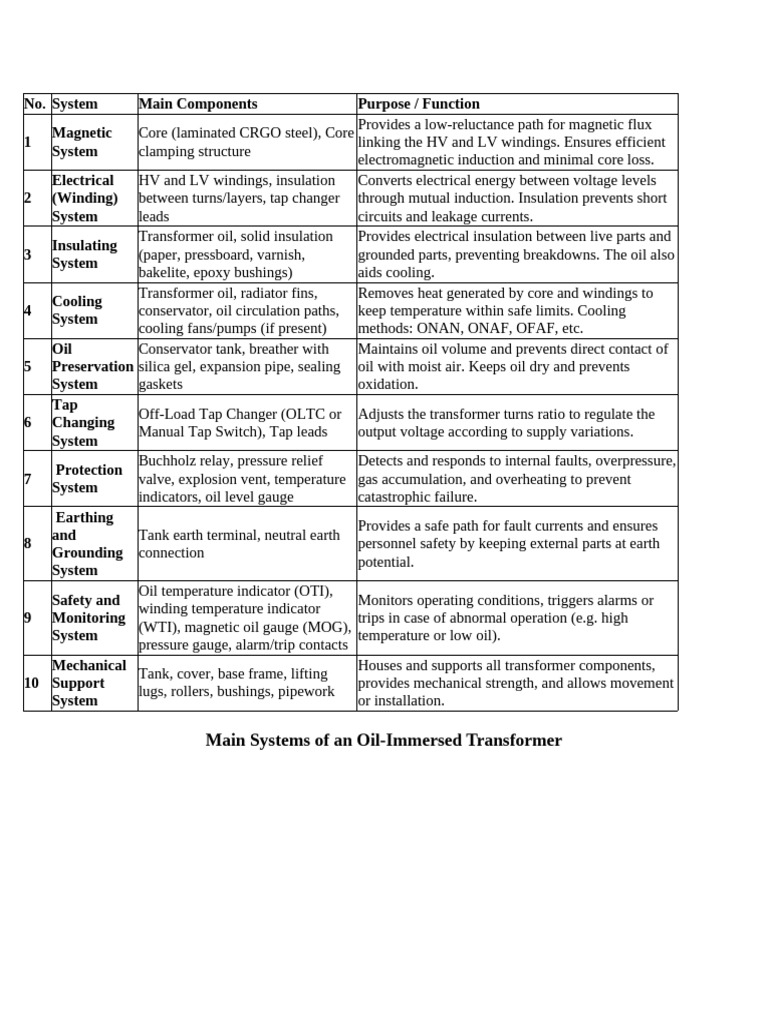 Main Systems of Transformer | PDF | Transformer | Manufactured Goods