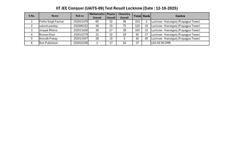 Iit-Jee Mains Uaits-09 Conquer (10 Oct 2025) Result (12!10!2025) | PDF