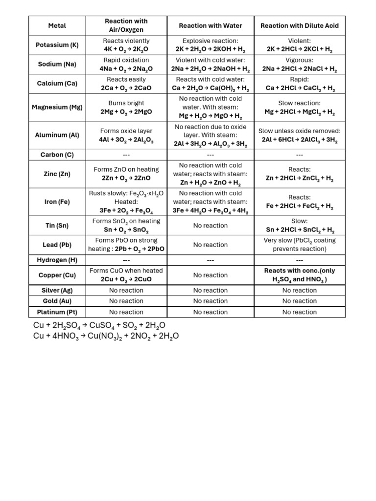 Reactivity Series | PDF | Magnesium | Chemical Reactions