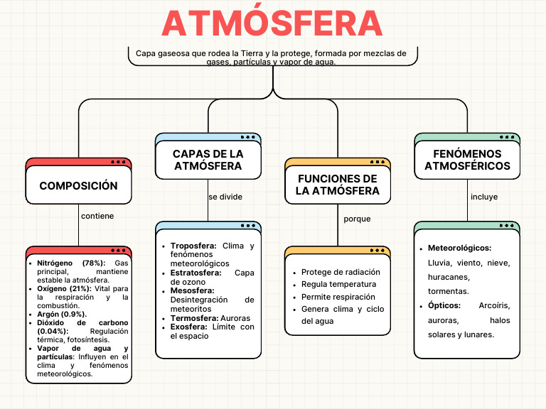 ATMOSFERA | PDF