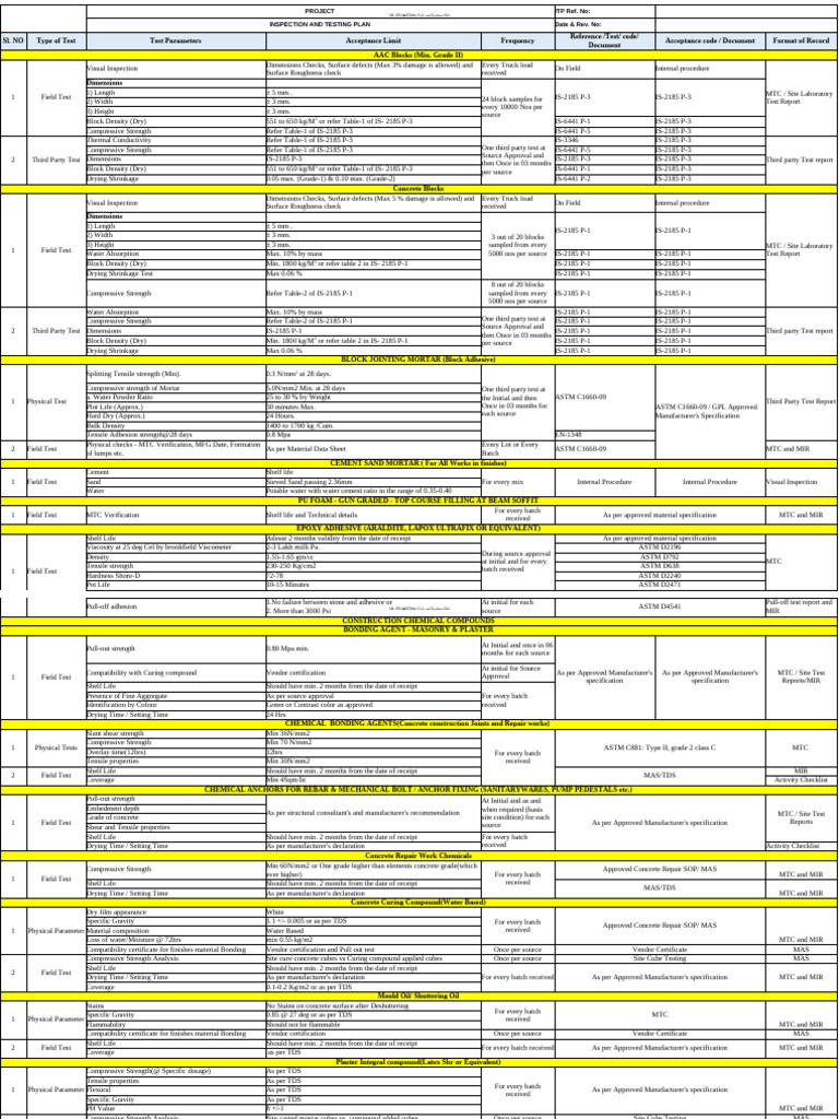 ITP Civil and Finishes | PDF | Concrete | Reinforced Concrete