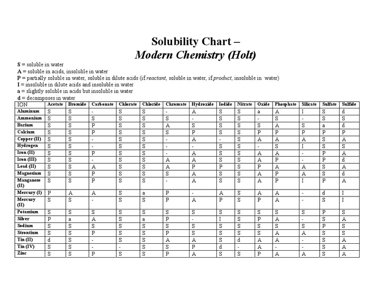 Solubility Table Holt Modern Chem | PDF | Art