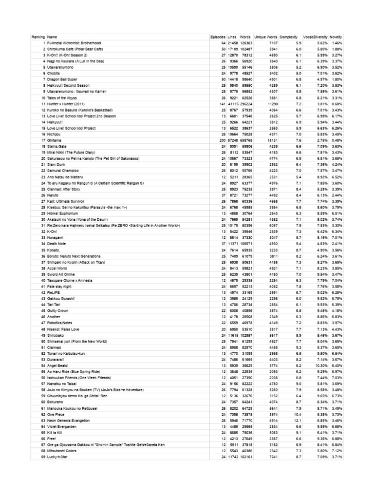 Animelon Analysis v0.1 | PDF | Anime And Manga | Manga