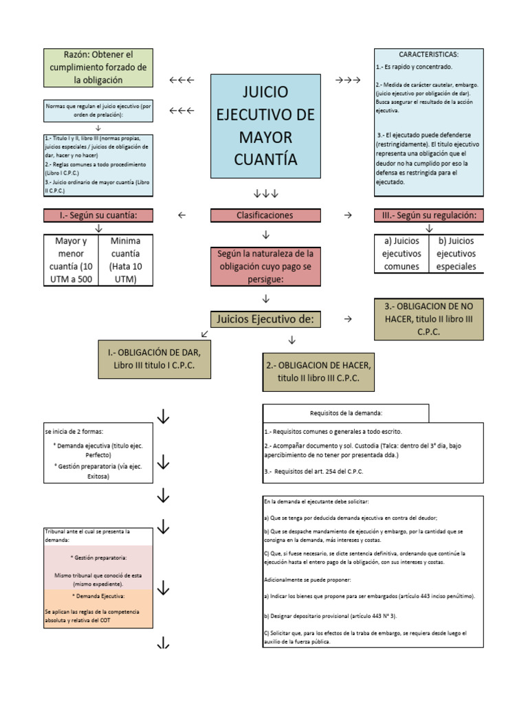JUICIO EJECUTIVO Mapa Conceptual | PDF | Sentencia (ley) | Subasta