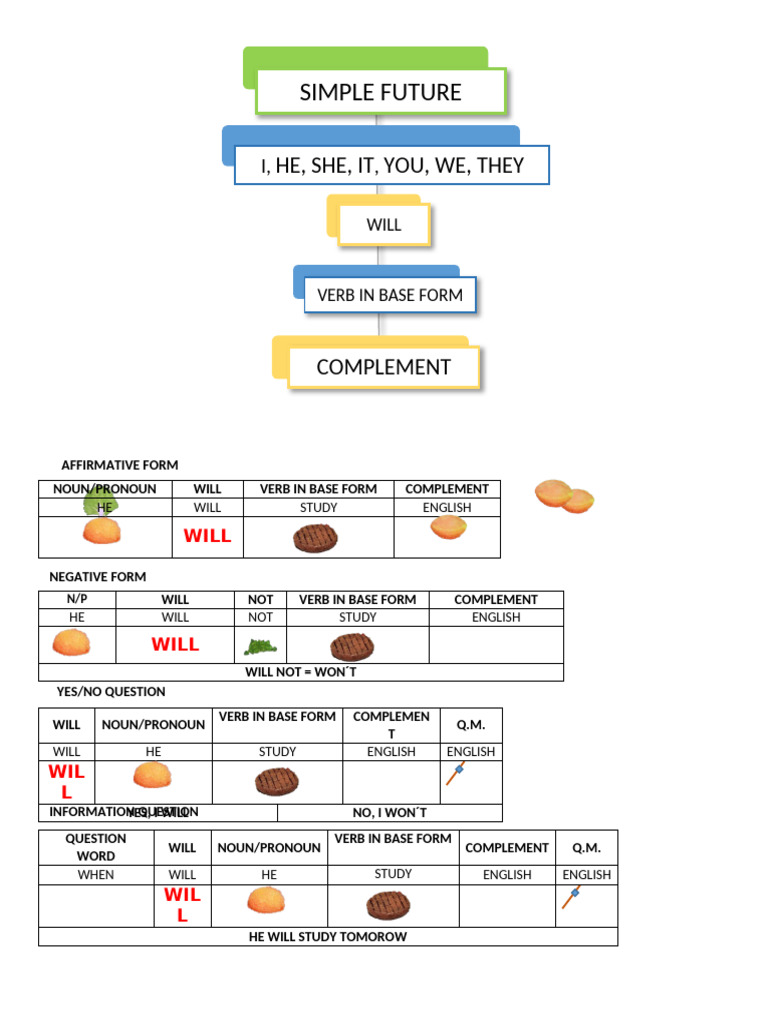 Simple Future Tense Guide | PDF
