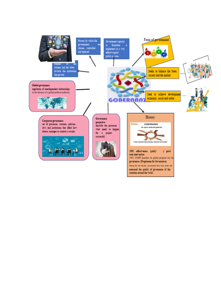 Mind Map | PDF | Governance | Policy