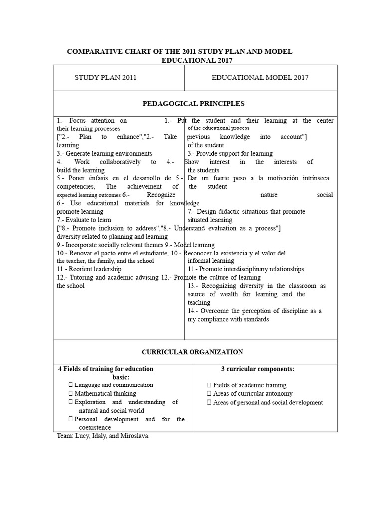 Comparative Chart Plan 2011 - Educational Model 2017 | PDF | Curriculum ...