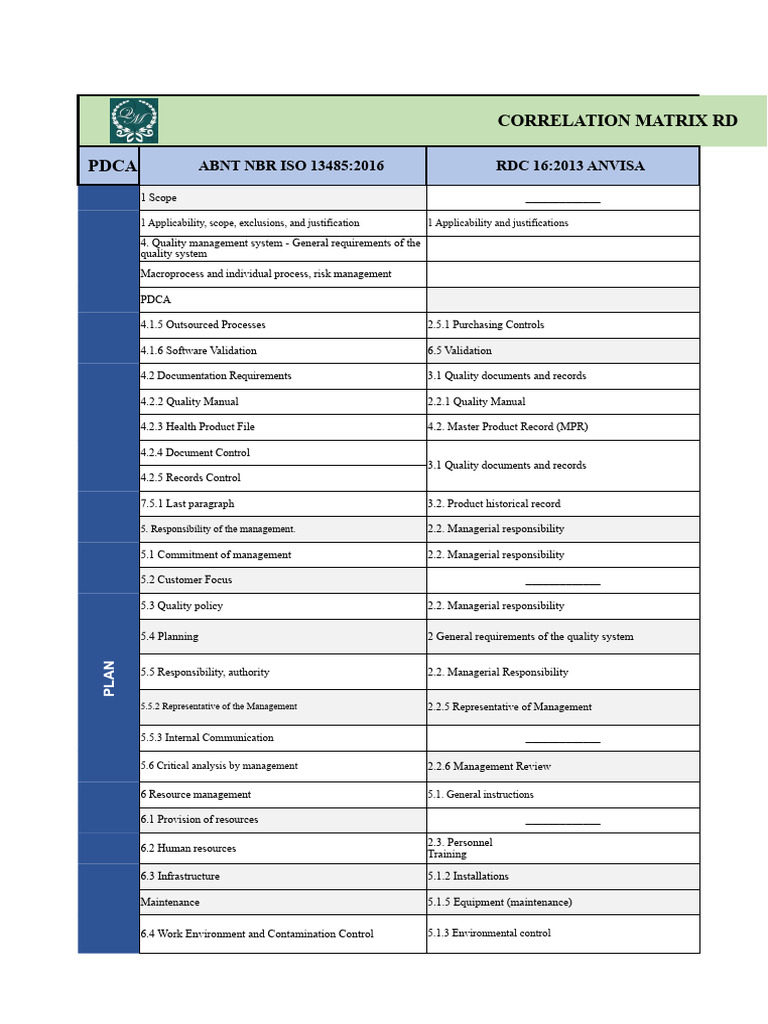 Correlation Matrix of The Regulations RDC 16 - 2013, RDC 665 - 2022 and ...