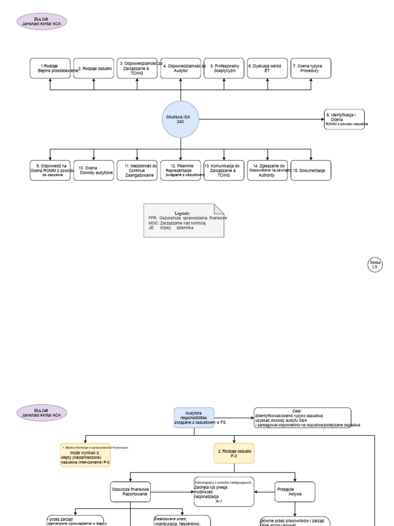 Schemat Blokowy ISA 240 | PDF
