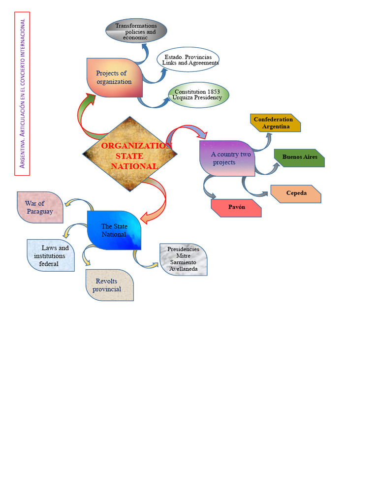 Conceptual Scheme The National State Organization | PDF