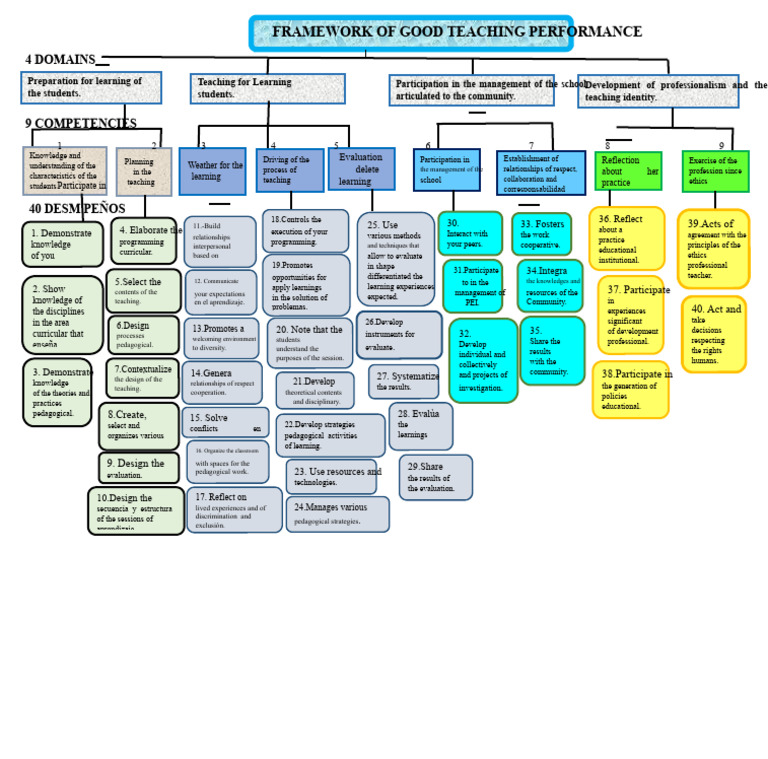 Frame of Good Teaching Performance - Visual Organizer - 2020 | PDF ...