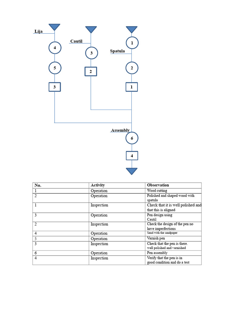 Operations Diagram of Handmade Pen | PDF