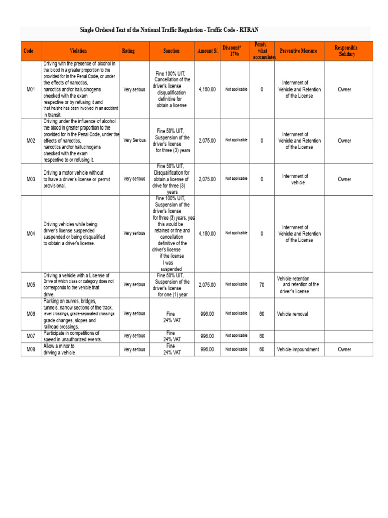 National Traffic Regulation Violations Guide | PDF | Driver's License ...