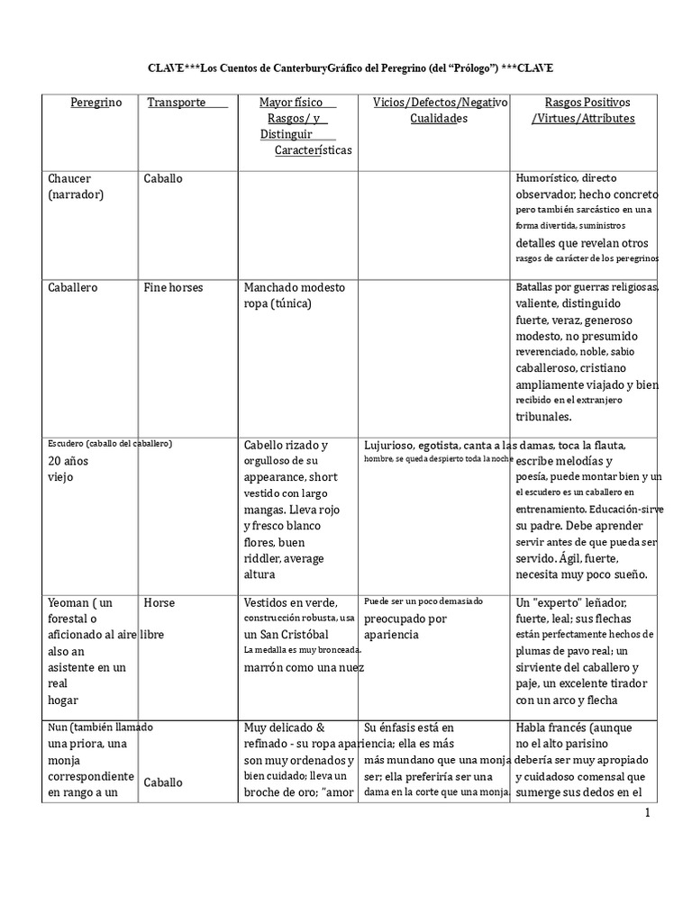 Análisis de Personajes en Los Cuentos de Canterbury | PDF | Los cuentos ...