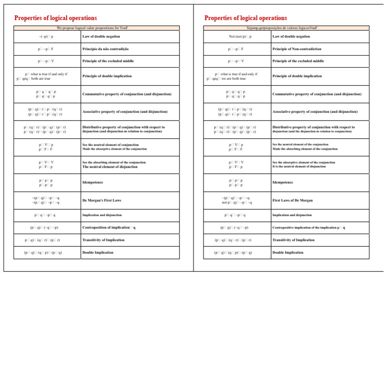 Logical Operator Properties | PDF | Boolean Algebra | Teaching Mathematics