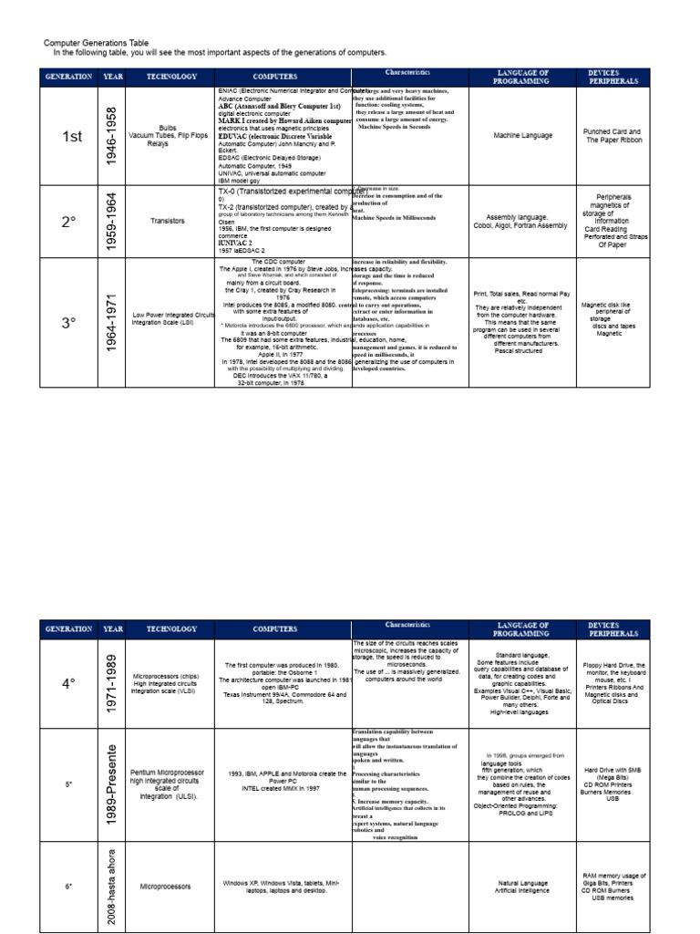 7.- Generations of Computers table example.pdf | PDF | Computer Data ...