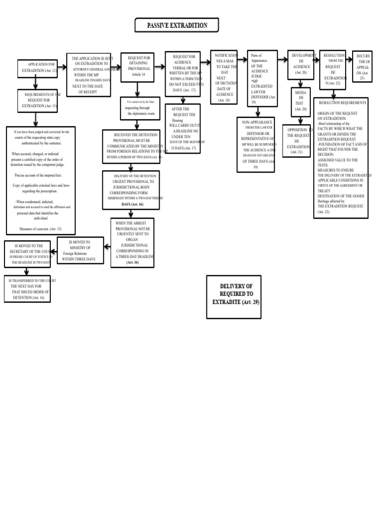 Passive Extradition Process Overview | PDF | Extradition | Legal Procedure