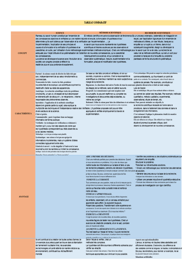 Méthode scientifique : caractéristiques et avantages | PDF | Méthode ...