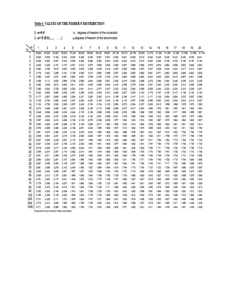 Fisher Table | PDF | Arithmetic | Statistical Theory