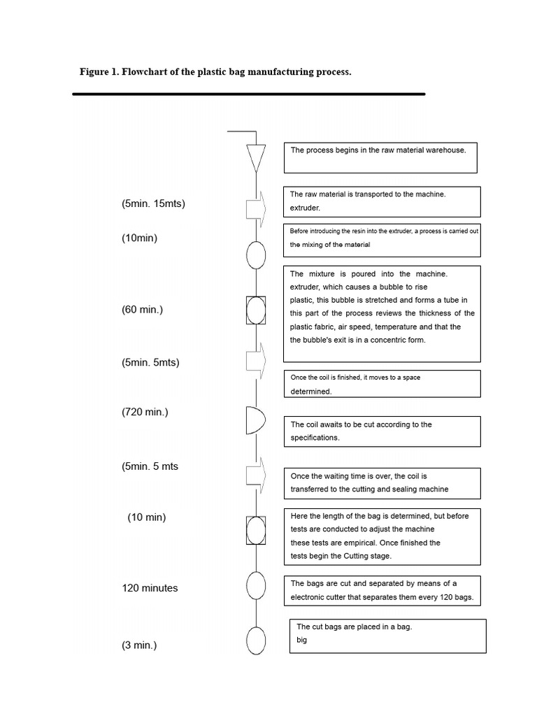 114380699 Flow Chart of the Plastic Bag Manufacturing Process(1) | PDF ...