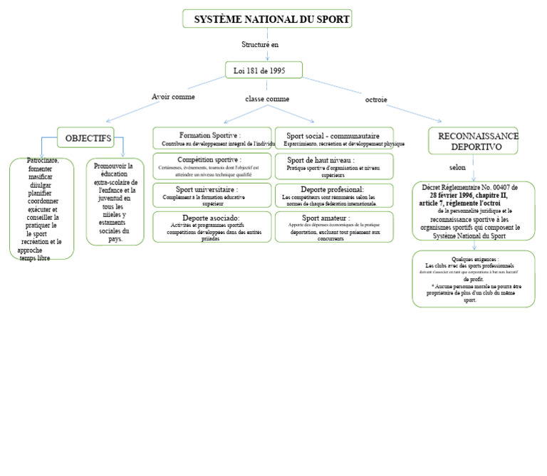 Système National du Sport : Structure et Objectifs | PDF | Des sports