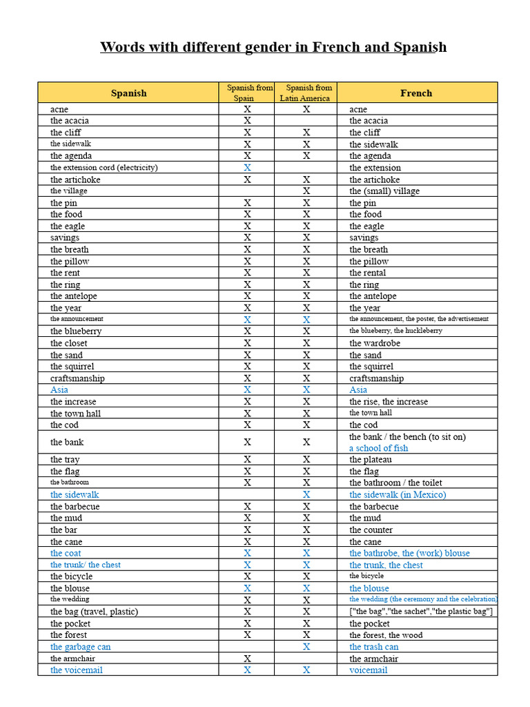 Words With Different Genders in French and Spanish V3 | PDF