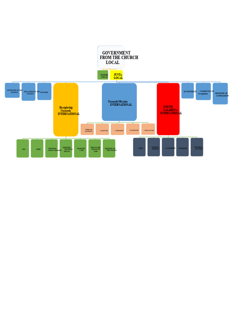 Local Government Organizational Chart | PDF | Christian Denominational ...