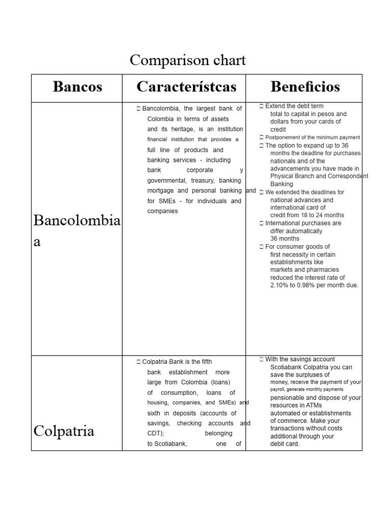 Comparative Chart of Banks | PDF | Banks | Debit Card