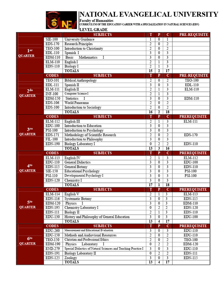 Natural Education Curriculum | PDF | Science | Natural Sciences