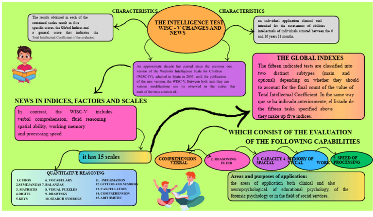 WISC-V Intelligence Test Overview | PDF | Learning | Cognition