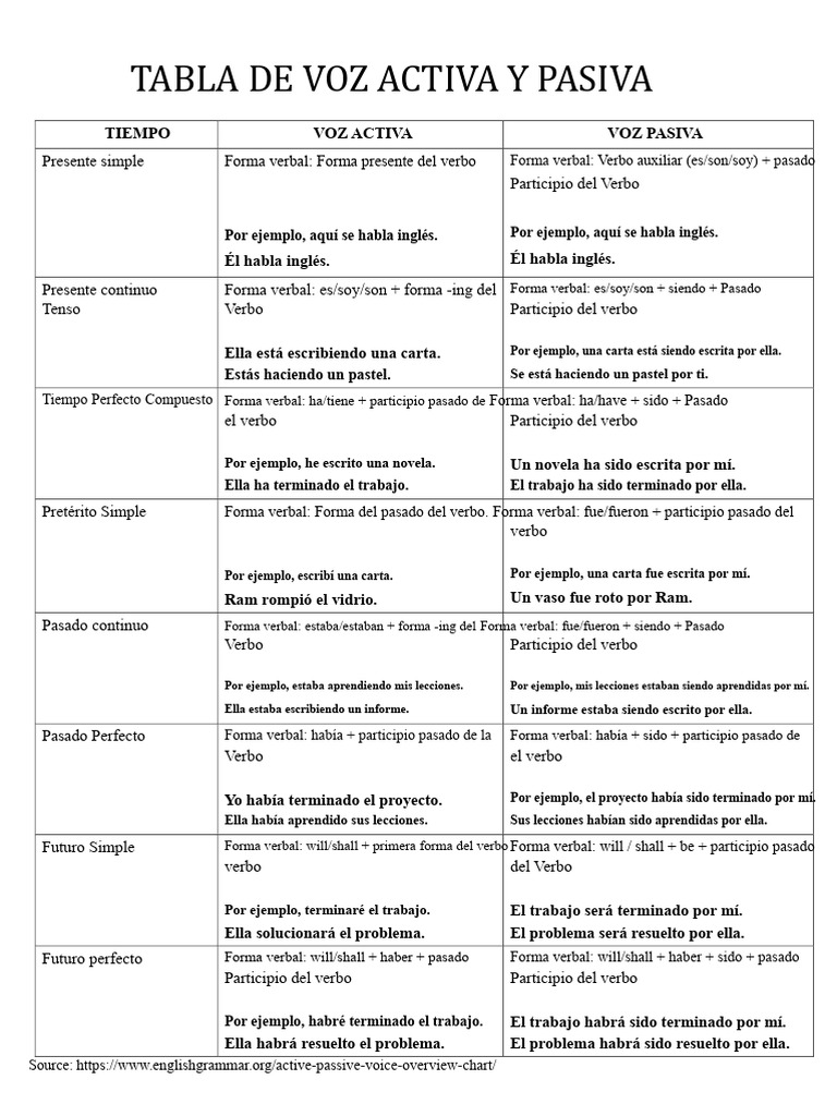 Voz Activa y Pasiva en Inglés | PDF | Verbo | Gramática