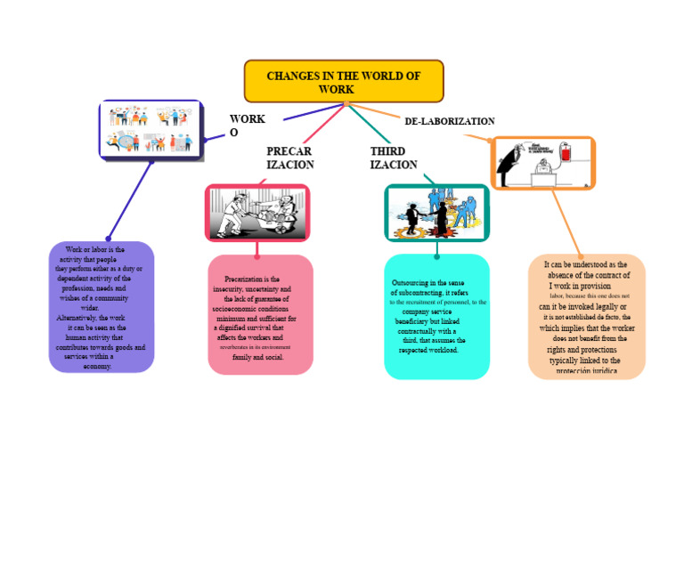 Changes in The World of Work | PDF | Outsourcing | Employment