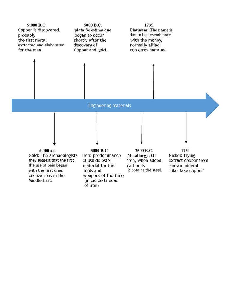 Timeline Materials | PDF | Fibers | Copper