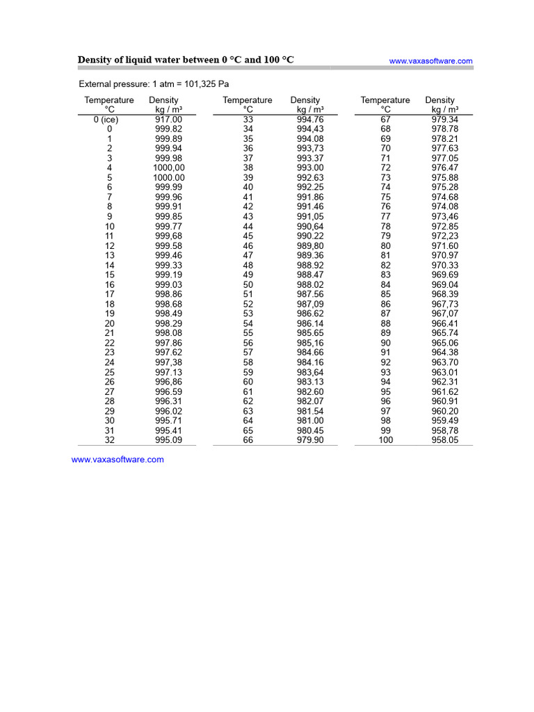 Density of Water at Different Temperatures PDF | PDF | Density ...