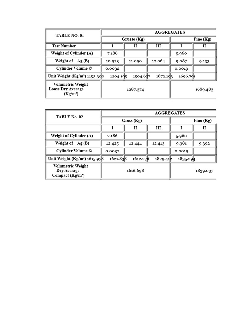 Aggregate Unit Weight Analysis | PDF