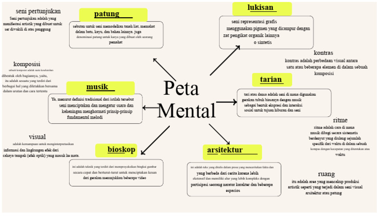 Definisi dan Jenis Seni Visual dan Pertunjukan | PDF