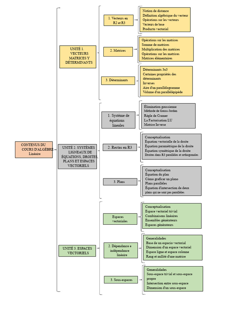 Tableau Synoptique | PDF | Déterminant | Matrice (Mathématiques)