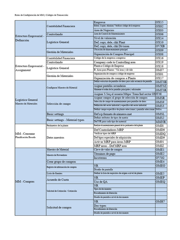 Códigos T de configuración de SAP MM | PDF | Logística | Contabilidad