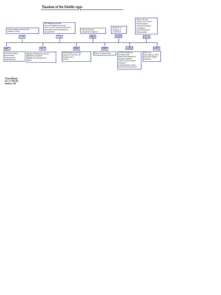 Key Events in Middle Ages Timeline | PDF | Middle Ages | Byzantine Empire