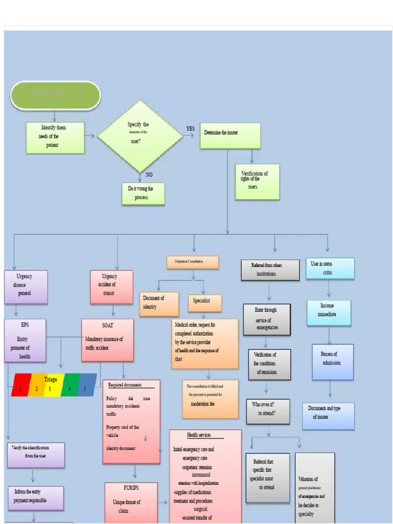 PDF Flowchart Admission Process 5 - Compress | PDF | Emergency ...