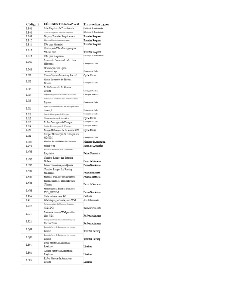Detalhes do Tcode e Tabelas do SAP WM | PDF | Processo de negócios ...